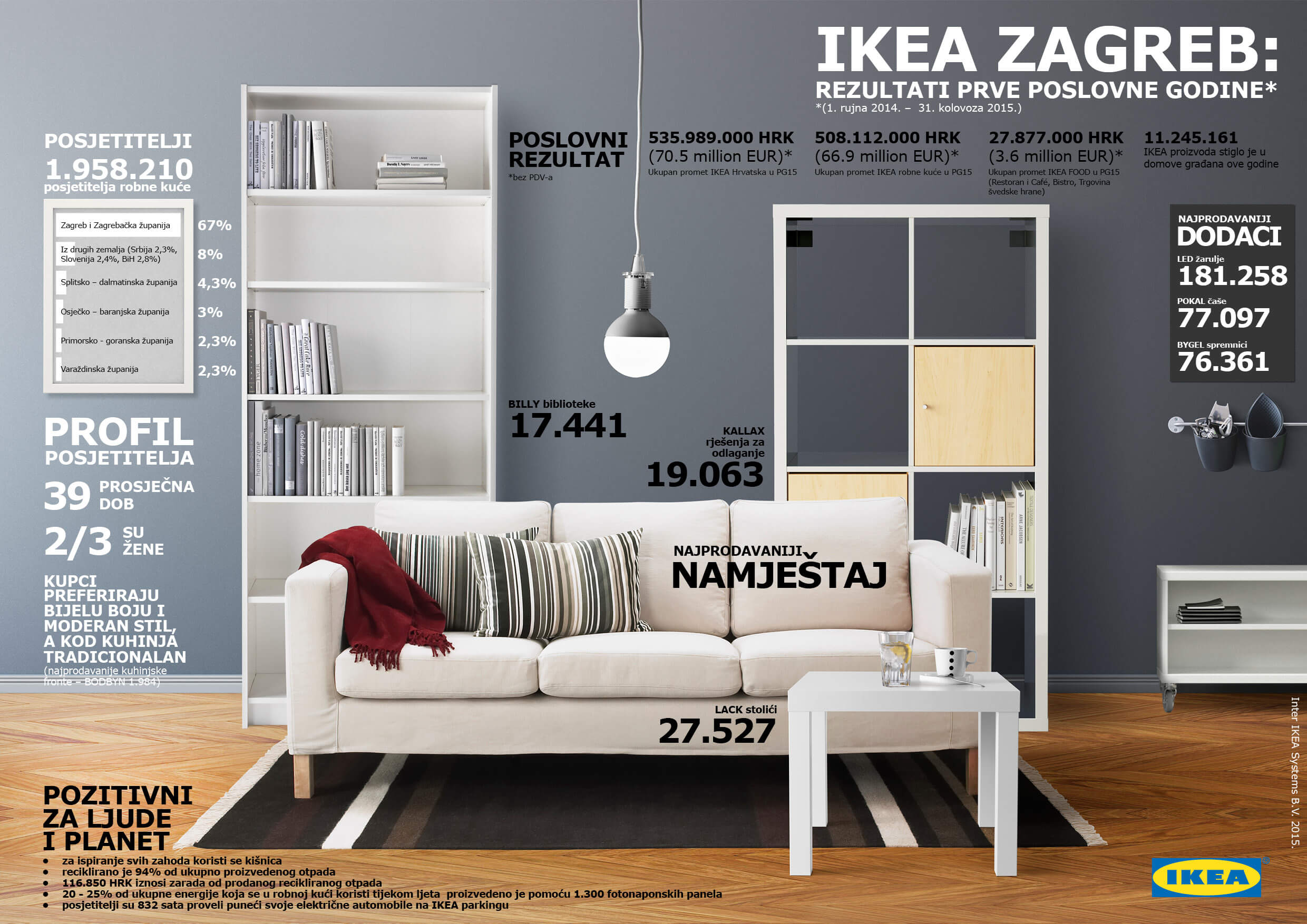 IKEA Hrvatska : U prvoj godini rada ostvareno 535,9 milijuna kuna ...