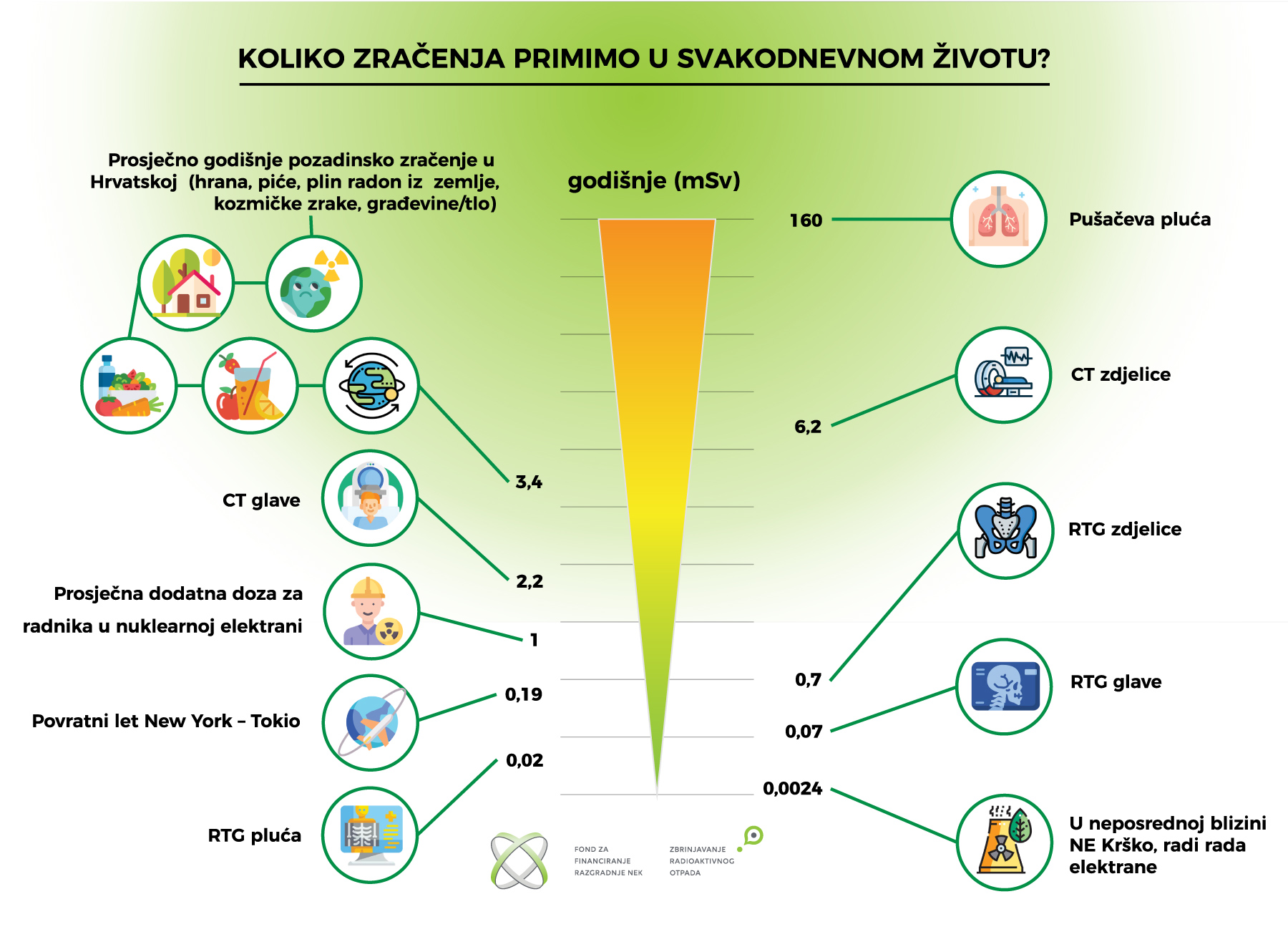 Odakle dolazi ionizirajuće zračenje i koliko je (bez)opasno za čovjeka ...