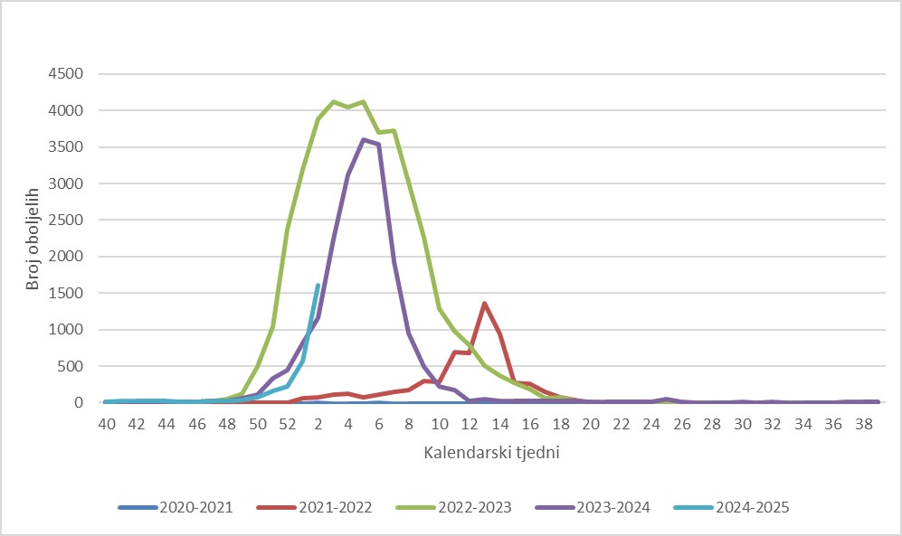 Porast broja oboljelih od gripe i prijavljenih smrtnih slučajeva – Radio Banovina